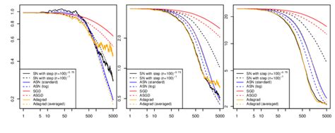 Logistic Regression With Standard Gaussian Variables Meansquared