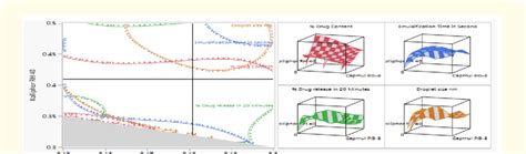 B Contour And Surface Plots Exhibiting The Impact Of Formulation