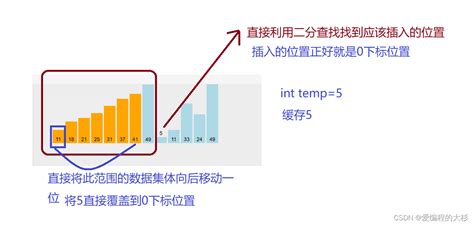 【数据结构与算法】第十四篇：插入，归并排序插入排序和归并排序 Csdn博客