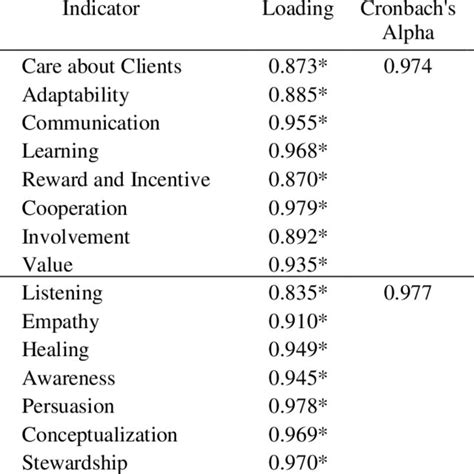 Loadings Significance Levels Cronbachs Alpha And Composite