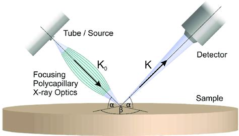 A Schematic Diagram Of The M Xrf Setup For A Planar Sample Guguschev