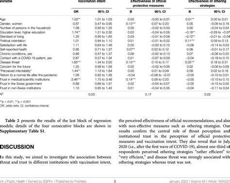 multiple linear and logistic regression analyses with perceived