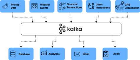 Kafka Introduction