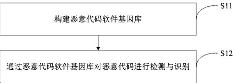 malicious code detection and recognition method and device based on