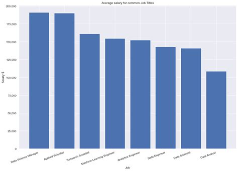 Github Jorgemigodata Science Salaries 2023 Salaries Of Different