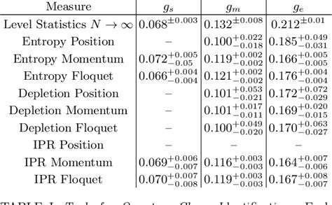 Table I From Many Body Quantum Chaos And Entanglement In A Quantum Ratchet Semantic Scholar
