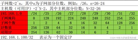 Ip地址的算法 Csdn博客