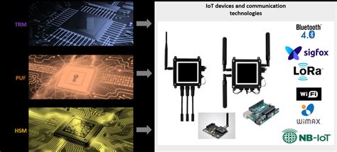 Representation Of Hardware Assisted Security For Fog Computing Based Download Scientific