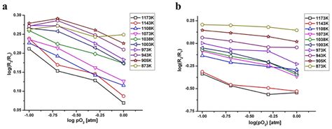 log log curves of r2 r1 ratio for sfcm a and lsfcm b versus oxygen