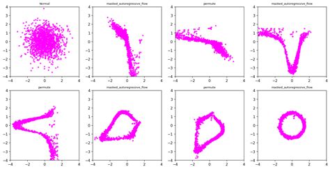 understand and implement masked autoregressive flow with tensorflow