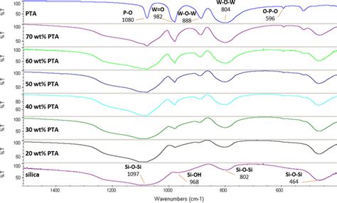 ir spectra of pta pta sio2 composites with different heteropolyacid