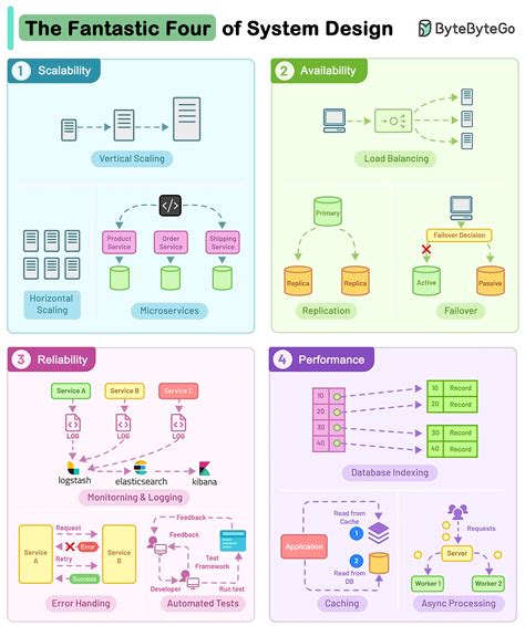 System Design 101 Data Guides Who Are The Fantastic Four Of System