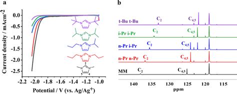 What It Takes For Imidazolium Cations To Promote Electrochemical Reduction Of Co2 Acs Energy