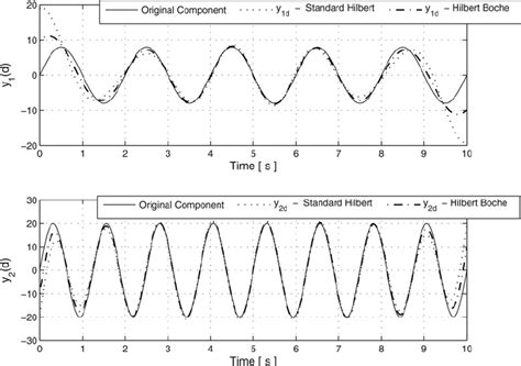 The Time Domain Decomposition Of The Undamped Synthetic Signal