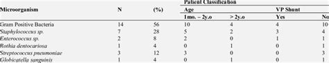 Distribution Of Microbacterial From Positive Csf Culture According To Download Scientific