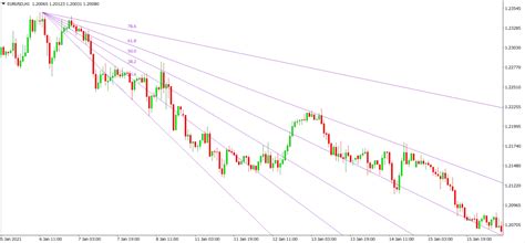 Fibonacci Trading Strategy Full Verdict AsiaForexMentor