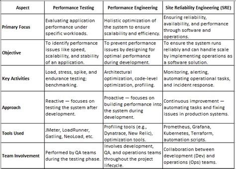 Ankita Kumari On Linkedin Comparison Between Performance Testing Performance Engineering And