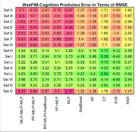 The Prediction Error In Terms Of Rmse Weefim Cognition Download