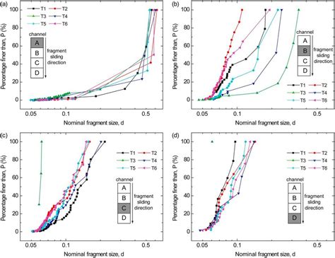 Fragment Size Distribution Curves For Debris Materials Resulted From