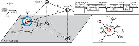 Figure 1 From Distributed Formation Control For Target Enclosing