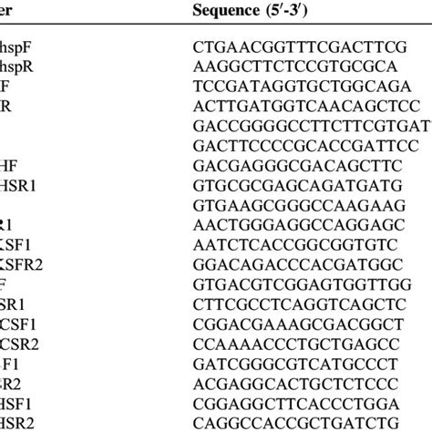 Dna Sequences Of Primers Used For Multilocus Sequence Typing Mlst And