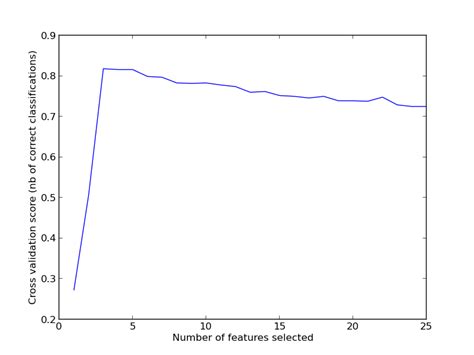 Recursive Feature Elimination With Cross Validation — Scikit Learn 015
