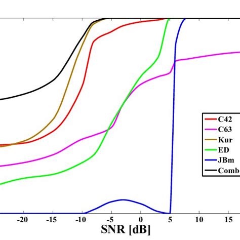 different ss algorithms performance p d comparison for qpsk pu signals