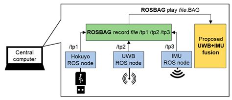A Low Cost Foot Placed Uwb And Imu Fusion Based Indoor Pedestrian