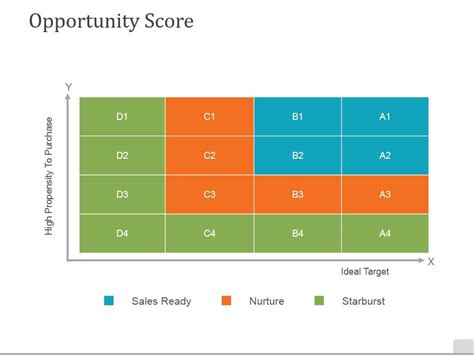 opportunity score template 2 ppt powerpoint presentation slides files