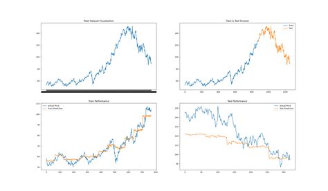 Github Nabdullayev Lstm Based Stock Prediction Using Time Series