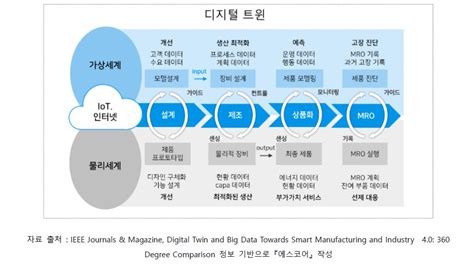 에스코어 디지털트윈 빅데이터를 눈 앞에 펼치다 1편