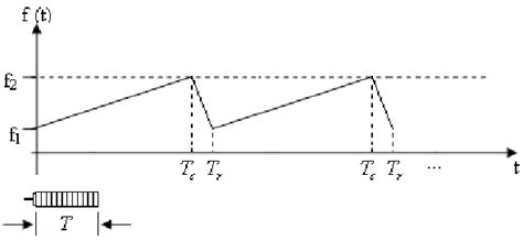 Long Chirp Aperture Limited Linear Scanner Frequency Time Relationship Download Scientific Diagram