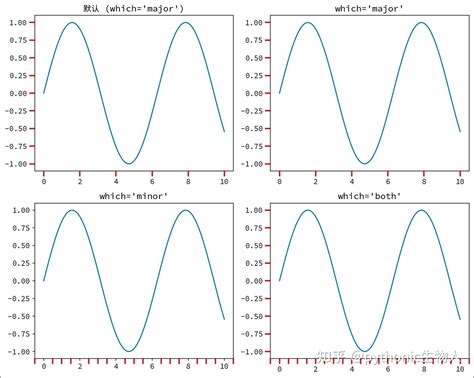 详解Python matplotlib坐标轴 知乎