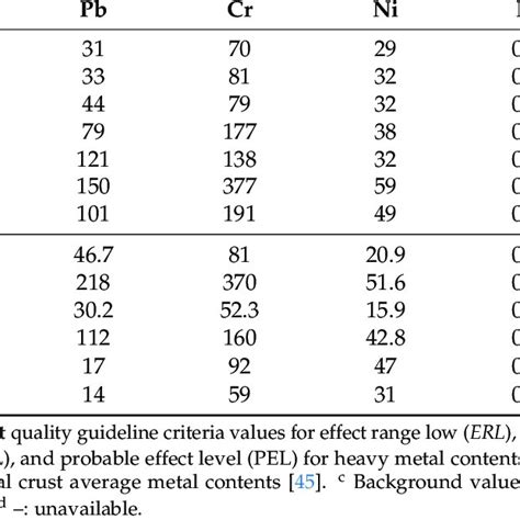 Variations In Heavy Metals Cu Zn Pb Cr Pb Ni Hg As And Total Download Scientific