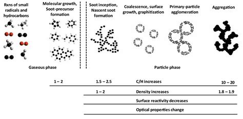 Controlled Laboratory Generation Of Atmospheric Black Carbon Using