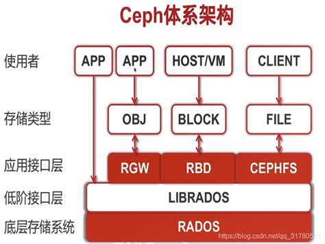 ceph单机版搭建与 golang 常用api cephfs api go csdn博客