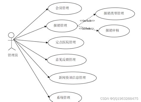 Nodejs微信小程序＋python＋php的医疗报销系统的设计与实现 计算机毕业设计推荐php费用报销系统 Csdn博客