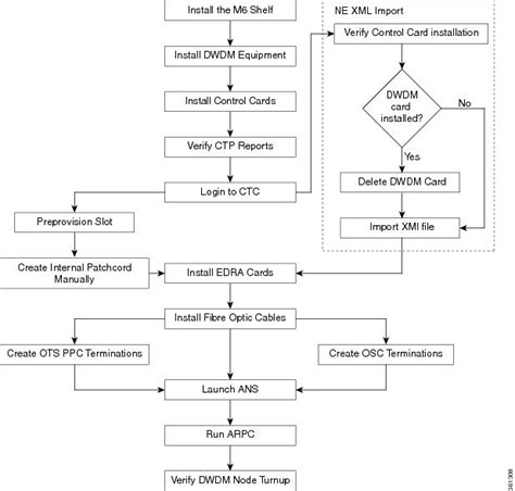 Cisco NCS Series Line Card Configuration Guide Release X X Provisioning Optical