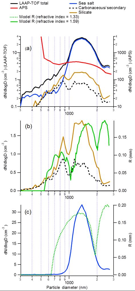 Particle Size Distributions Measured By The Laap Tof And An Aerodynamic Download Scientific