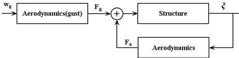 Block Diagram Of The Aeroelastic System With Gust Excitation Download