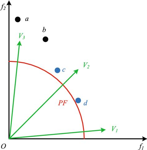 Selection Process After Objective Space Normalization Download
