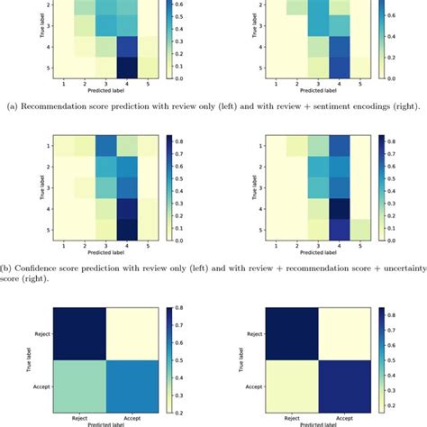 confusion matrices of the three prediction sub tasks download