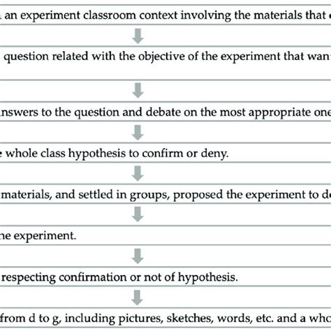 Intervention Procedure Download Scientific Diagram