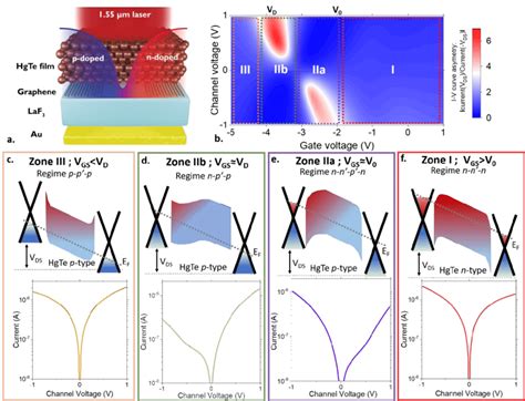 Evidence For Gate Induced P N Junction In The Graphenehgtegraphene Download Scientific