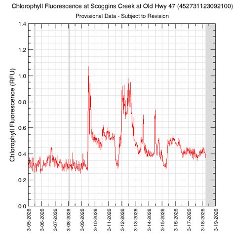 14 Days Of Data For Scoggins Creek Near Old Hwy 47 452731123092100