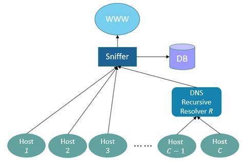 An Illustration Of The Dns Servers Architecture Download Scientific Diagram An Illustration Of The Dns Servers Architecture Download Scientific Diagram