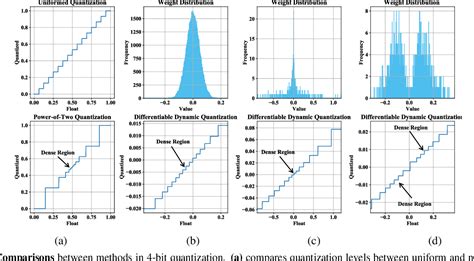 figure 1 from differentiable dynamic quantization with mixed precision