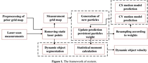 Figure 1 From A Particle Phd Filter For Dynamic Grid Map Building Towards Indoor Environment