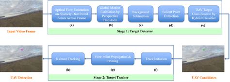 Figure From Fast And Robust UAV To UAV Detection And Tracking From Video Semantic Scholar