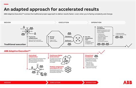 ABB Adaptive Campaign Execution Sudden Impact Marketing